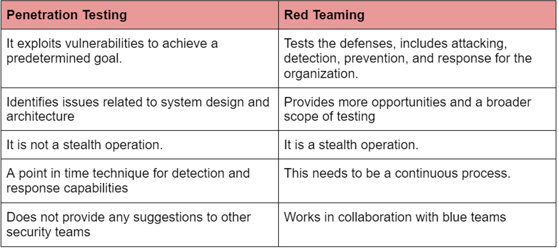 Red Teaming Vs. Pentesting - What’s Winning The Cyber Security World Today?