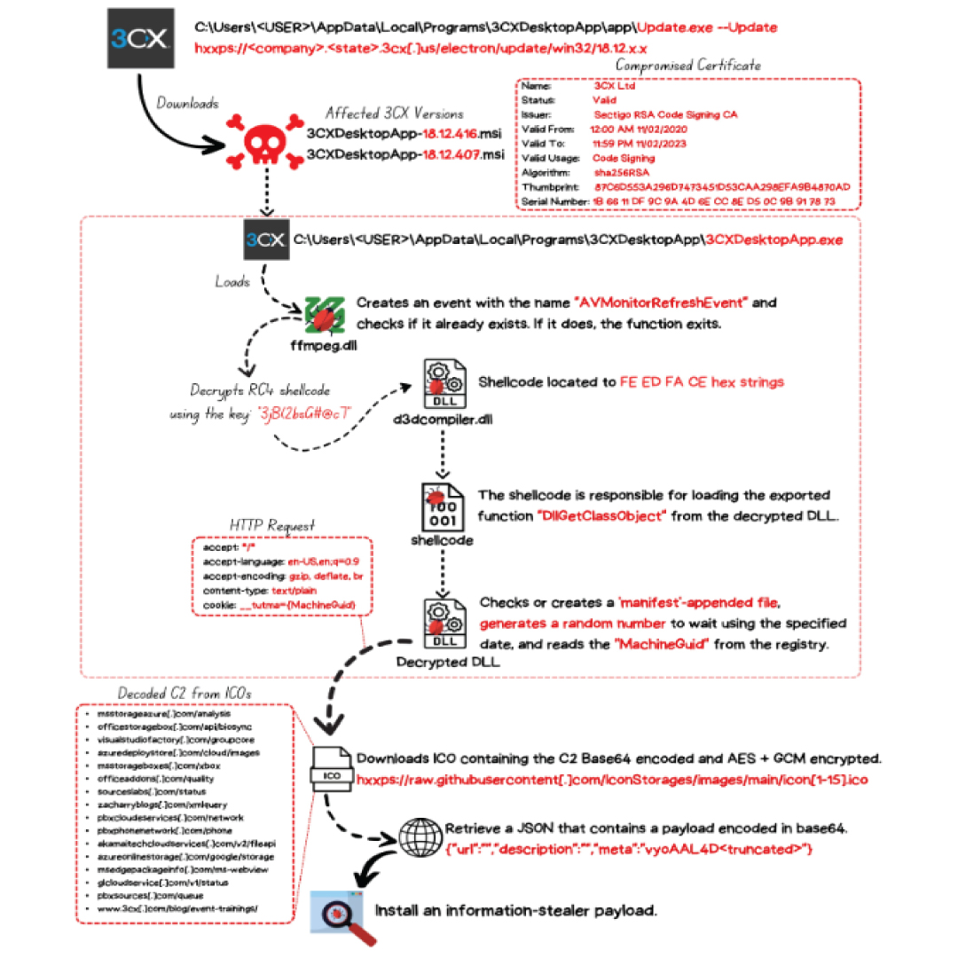 New & Critical CVEs Exploited In Wild - 3CX Supply Chain, IBM Aspera ...