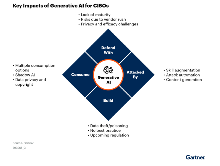 Gartner Report on Generative AI and CISOs | FireCompass