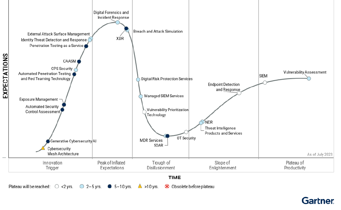 Gartner's Hype Cycle For External Attack Surface Management | FireCompass