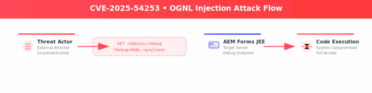 CVE-2025-54253: Adobe AEM Forms on JEE OGNL Injection RCE