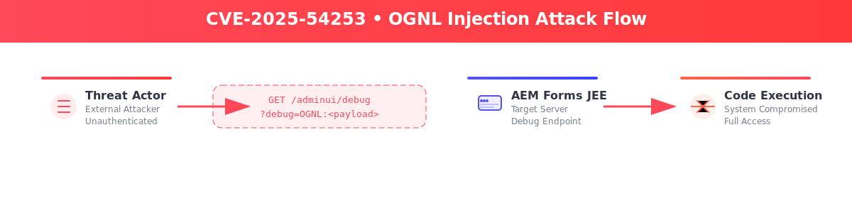CVE-2025-54253: Adobe AEM Forms on JEE OGNL Injection RCE