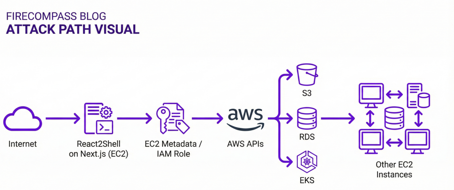 React2Shell Vulnerability: CVE-2025-55182 Critical RCE