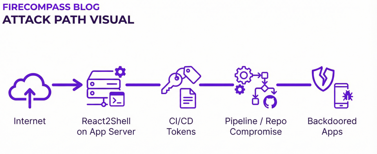 React2Shell Vulnerability: CVE-2025-55182 Critical RCE